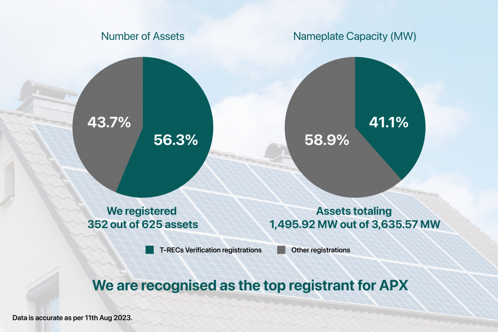 Since 2018, T-RECs Verification has been serving as the QRE for APX ...